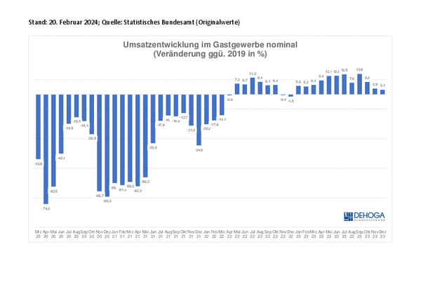DEHOGA Bundesverband: Umsatzentwicklung