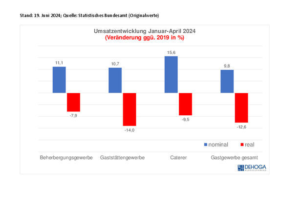 DEHOGA Bundesverband: Umsatzentwicklung