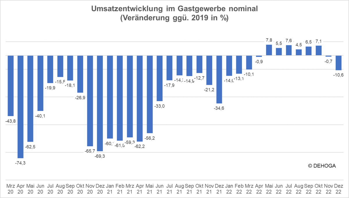 DEHOGA Bundesverband: Umsatzentwicklung