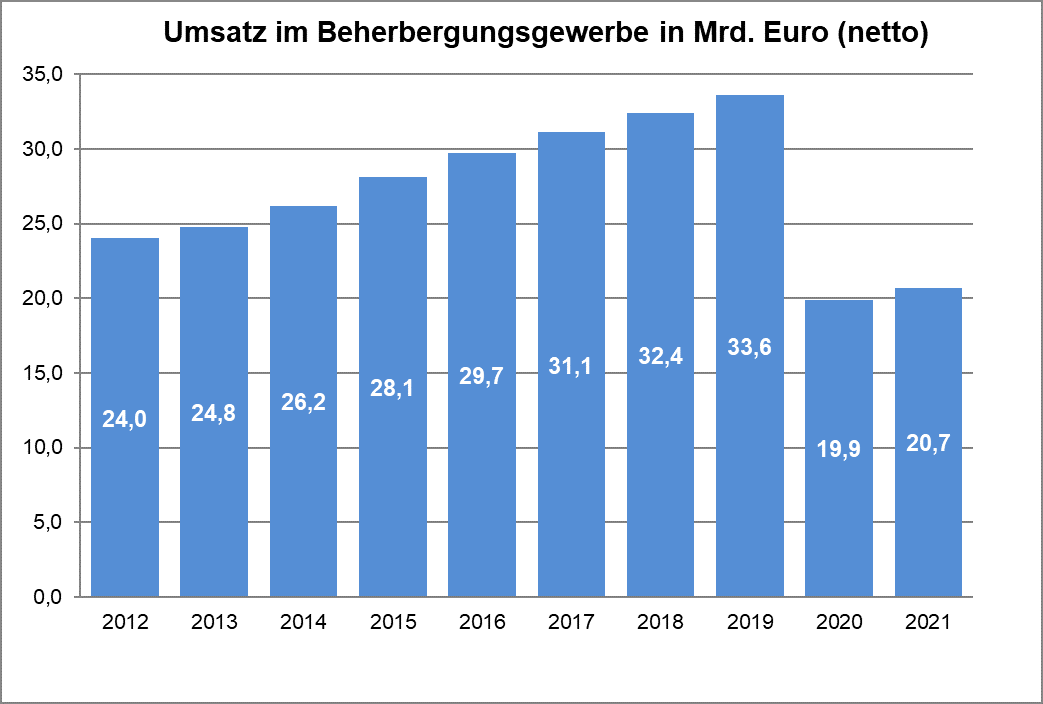 DEHOGA Bundesverband: Beherbergungsgewerbe